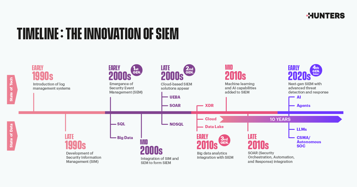 Next-Gen SIEM: How AI and Cloud are Redefining SecOps in 2025