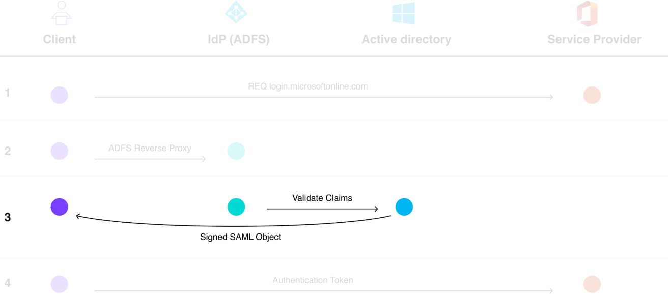 AD FS Threat Hunting, Part 2: Golden SAML