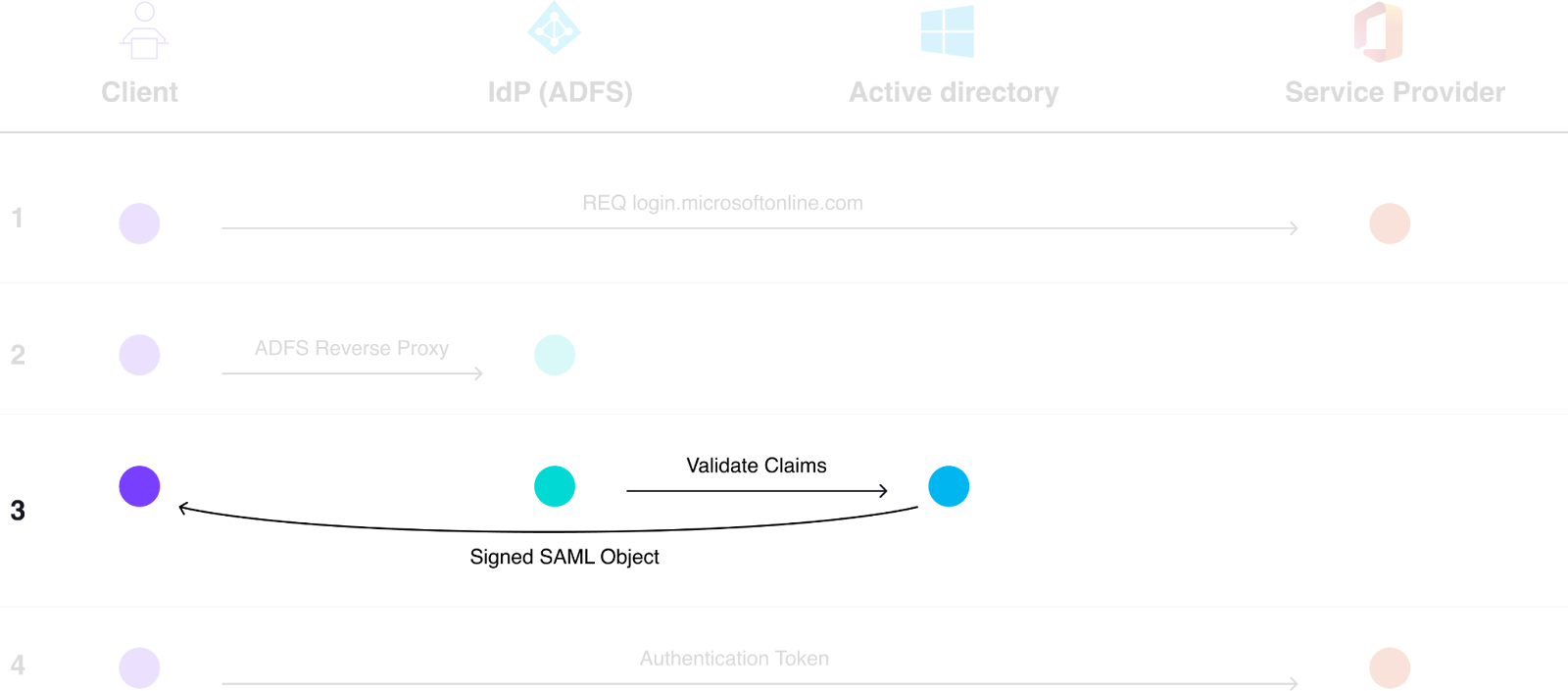 AD FS Threat Hunting, Part 2: Golden SAML