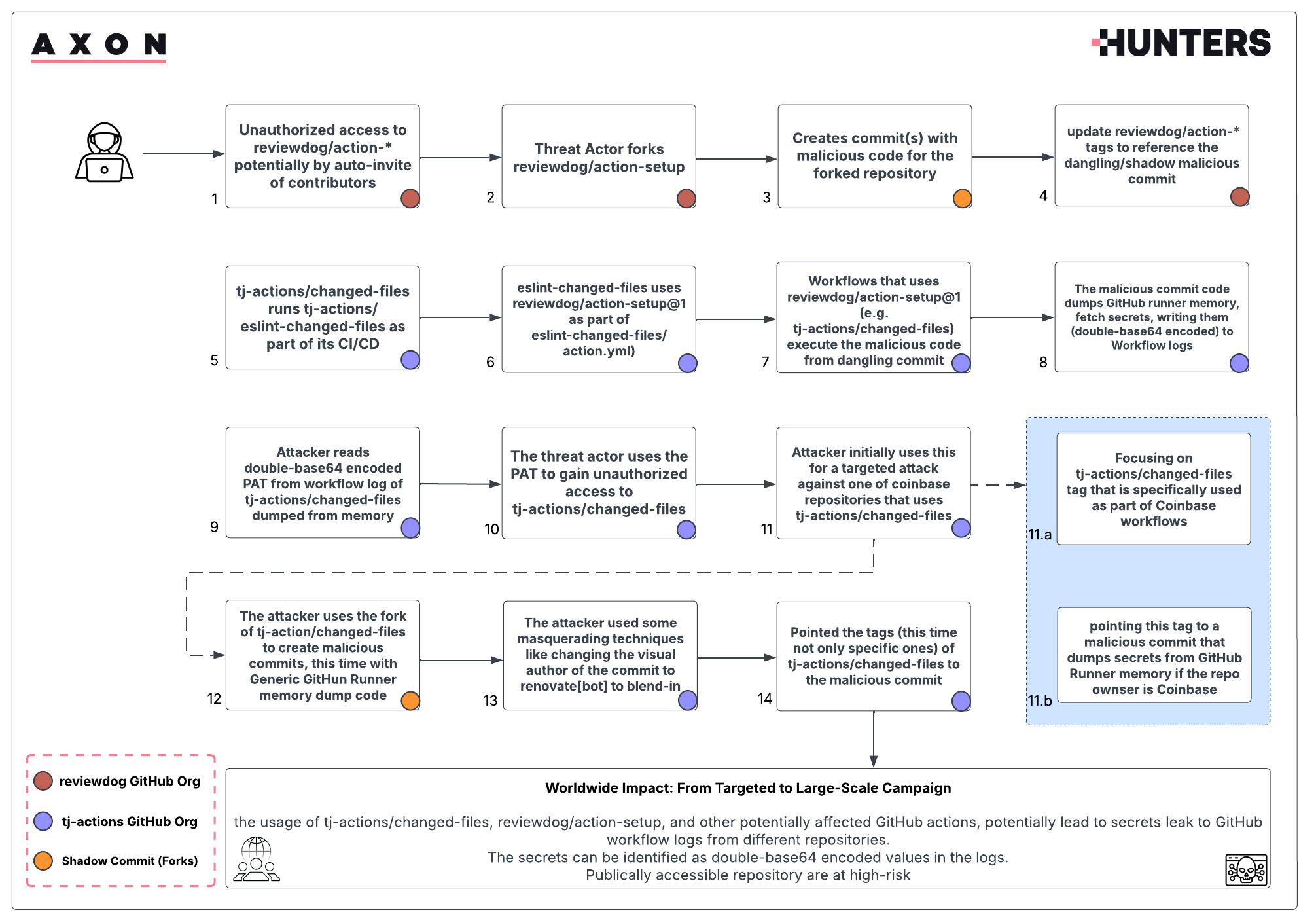 GitHub Actions Supply Chain Attack(s): tj-actions & reviewdog