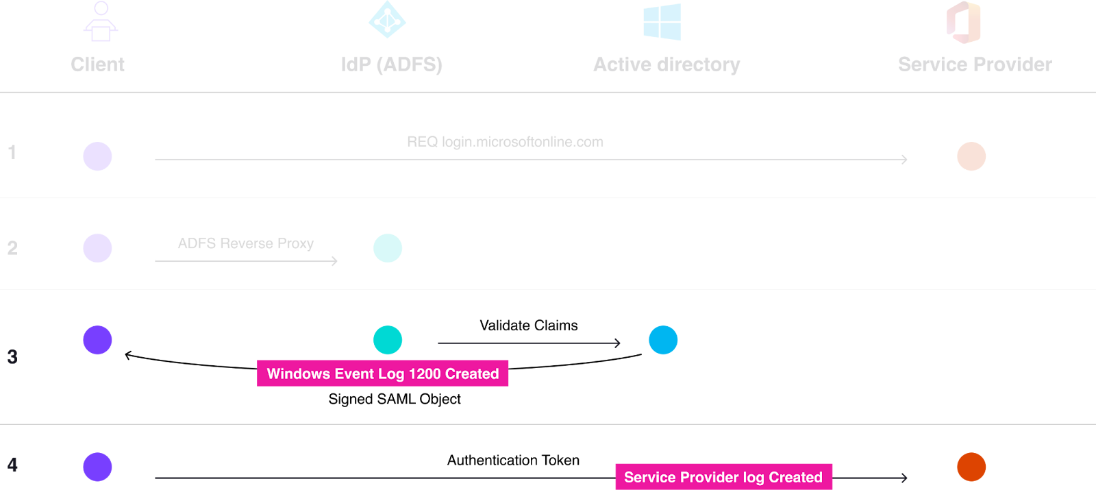 AD FS Threat Hunting, Part 2: Golden SAML