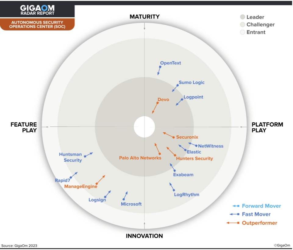 Hunters Named a Leader and Outperformer in GigaOm’s Autonomous SOC Radar