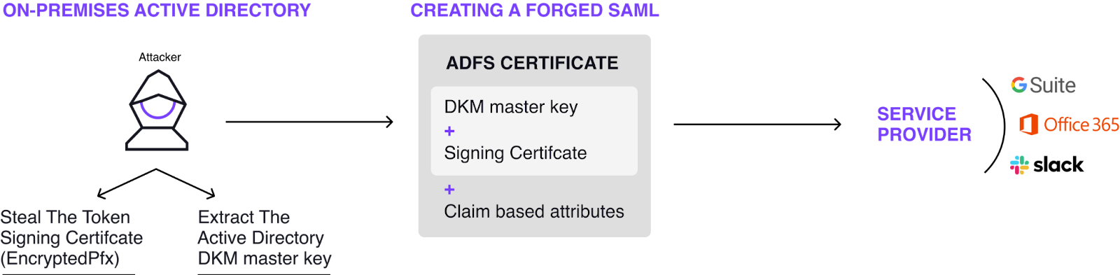 AD FS Threat Hunting, Part 2: Golden SAML