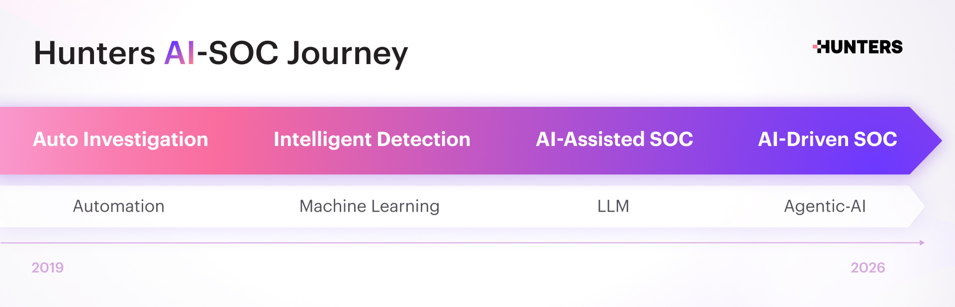 Announcing Hunters Pathfinder AI: Empowering Security Teams with Agentic AI