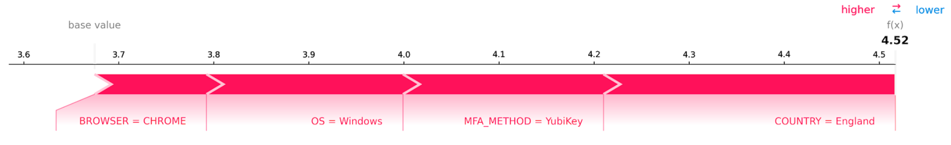 Tackling Detection Models' Explainability with SHAP - HUNTERS