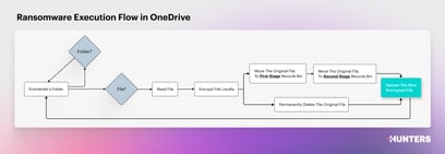 Hunting Ransomware in OneDrive: Straightforward Tips for Unpredictable ...