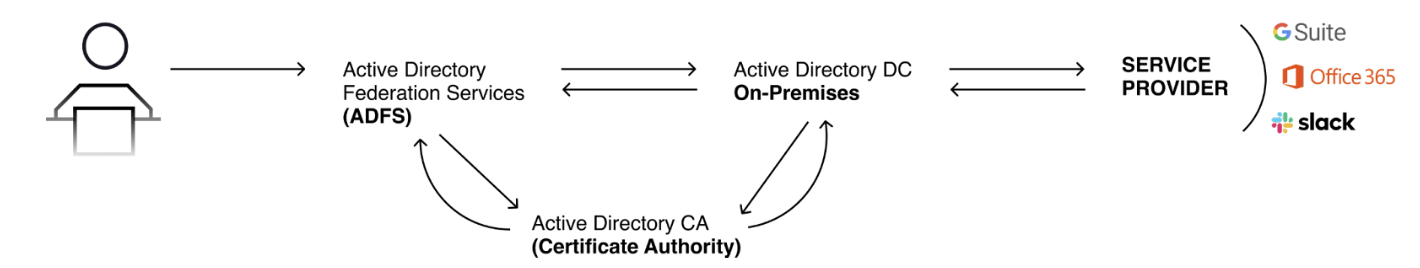 AD FS Threat Hunting, Part 1: Structure, Workflow, and Adapter Attacks