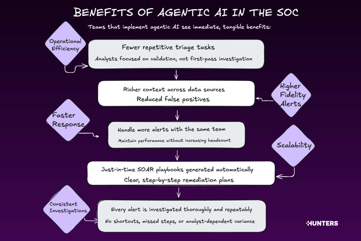 Agentic AI in SOC: Building an Autonomous Security Operations Center