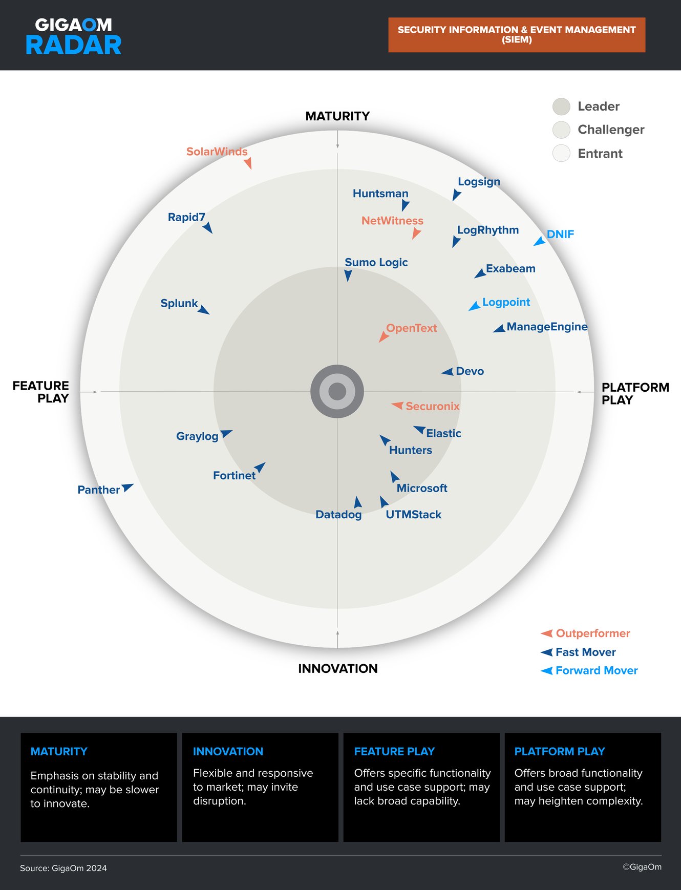 Hunters Named Leader in GigaOm SIEM Radar Report 2025 Hunters Named Leader in GigaOm SIEM Radar Report 2025
