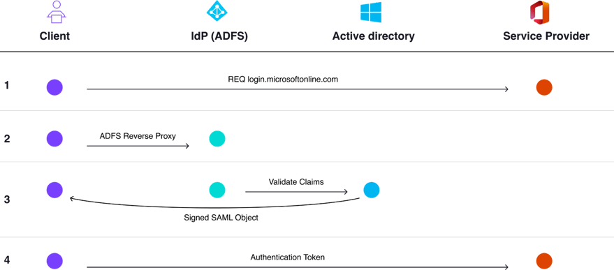 Ad Fs Threat Hunting Part 1 Structure Workflow And Adapter Attacks