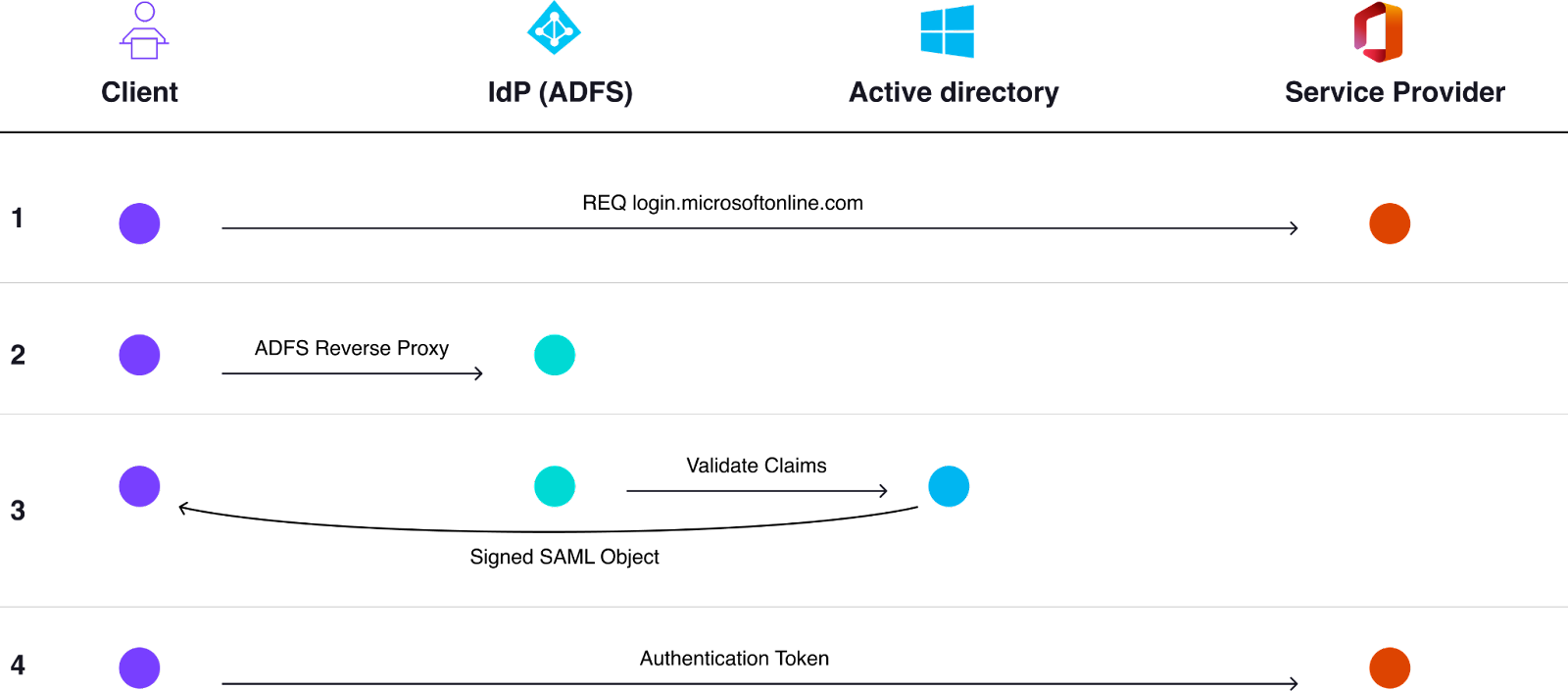 AD FS Threat Hunting, Part 1: Structure, Workflow, and Adapter Attacks
