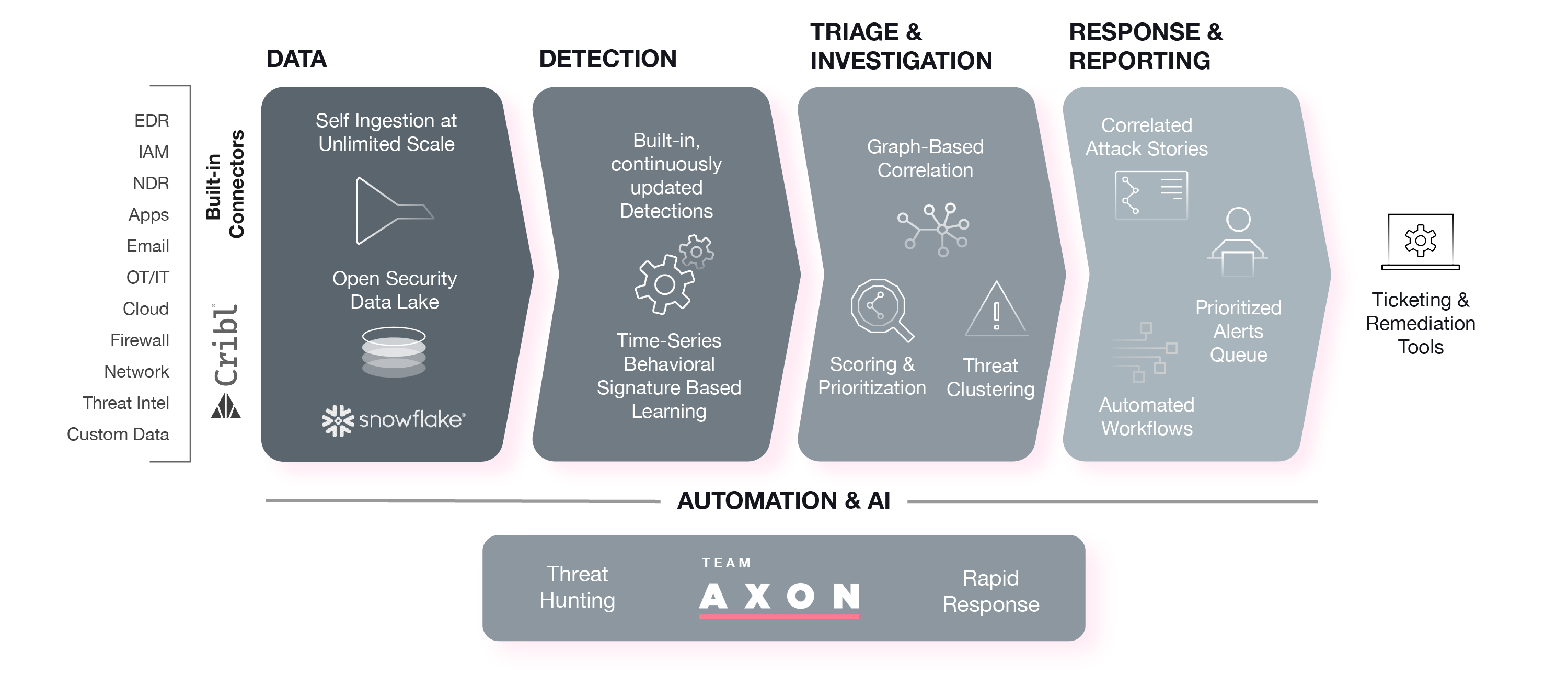 AI-Driven Next-Gen SIEM | Hunters